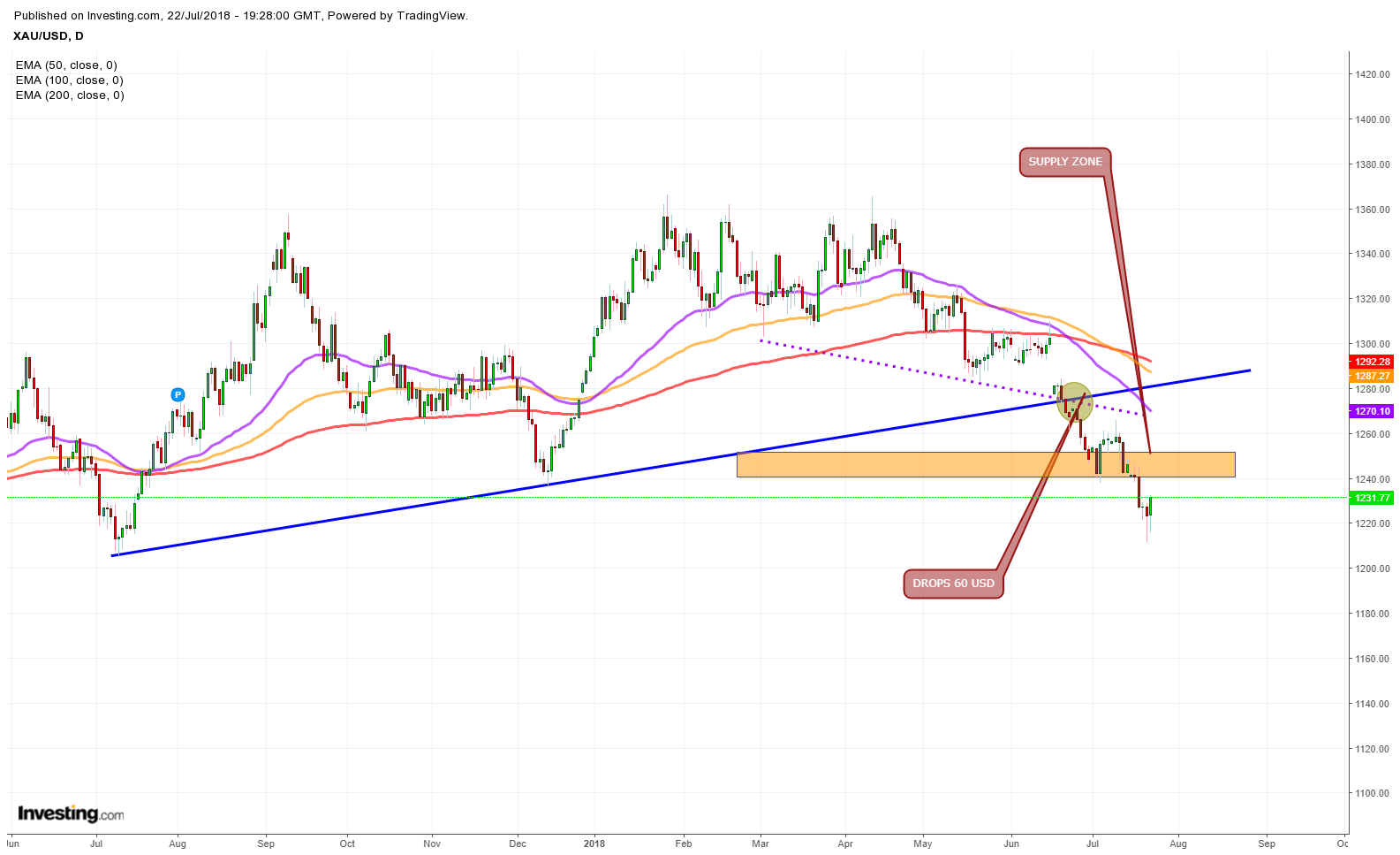 XAU/USD Gold Forecast: One Tweet And A Trend Reversal? | Investing.com