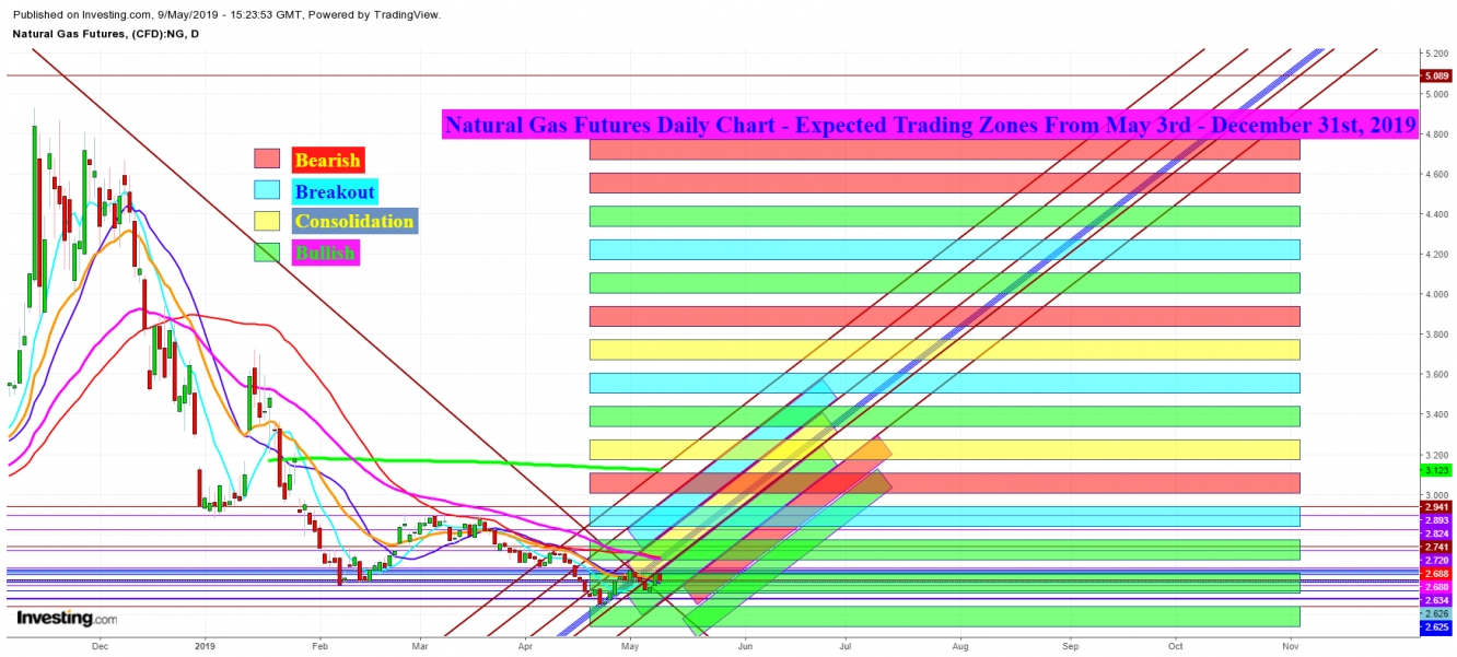 Natural Gas: Bottom Fishing Before A Fresh Breakout | Investing.com