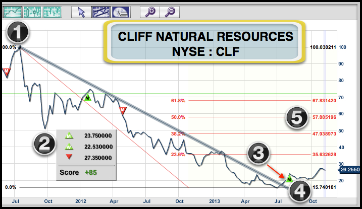 Cliff Natural Resources: A Technical Look | Investing.com