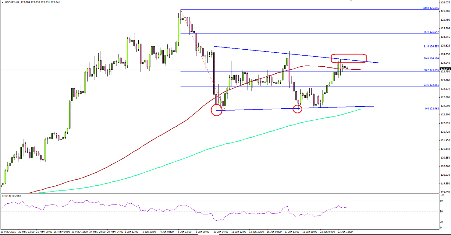 USD/JPY – Double Bottom Pattern In Making? | Investing.com