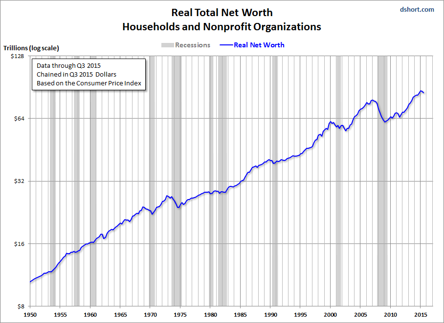 Household Net Worth: The 'Real' Story | Investing.com