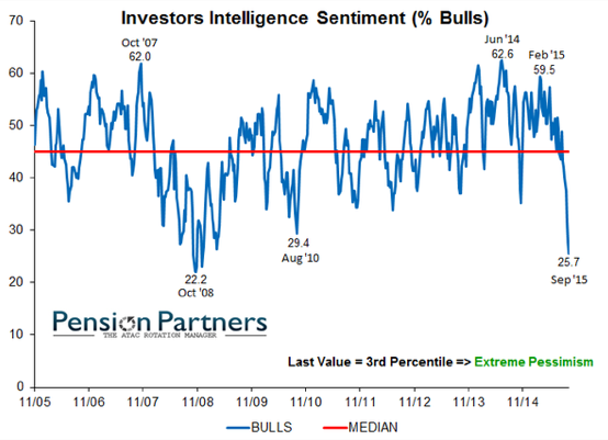 Bearish Data Points To Bullish Future | Investing.com