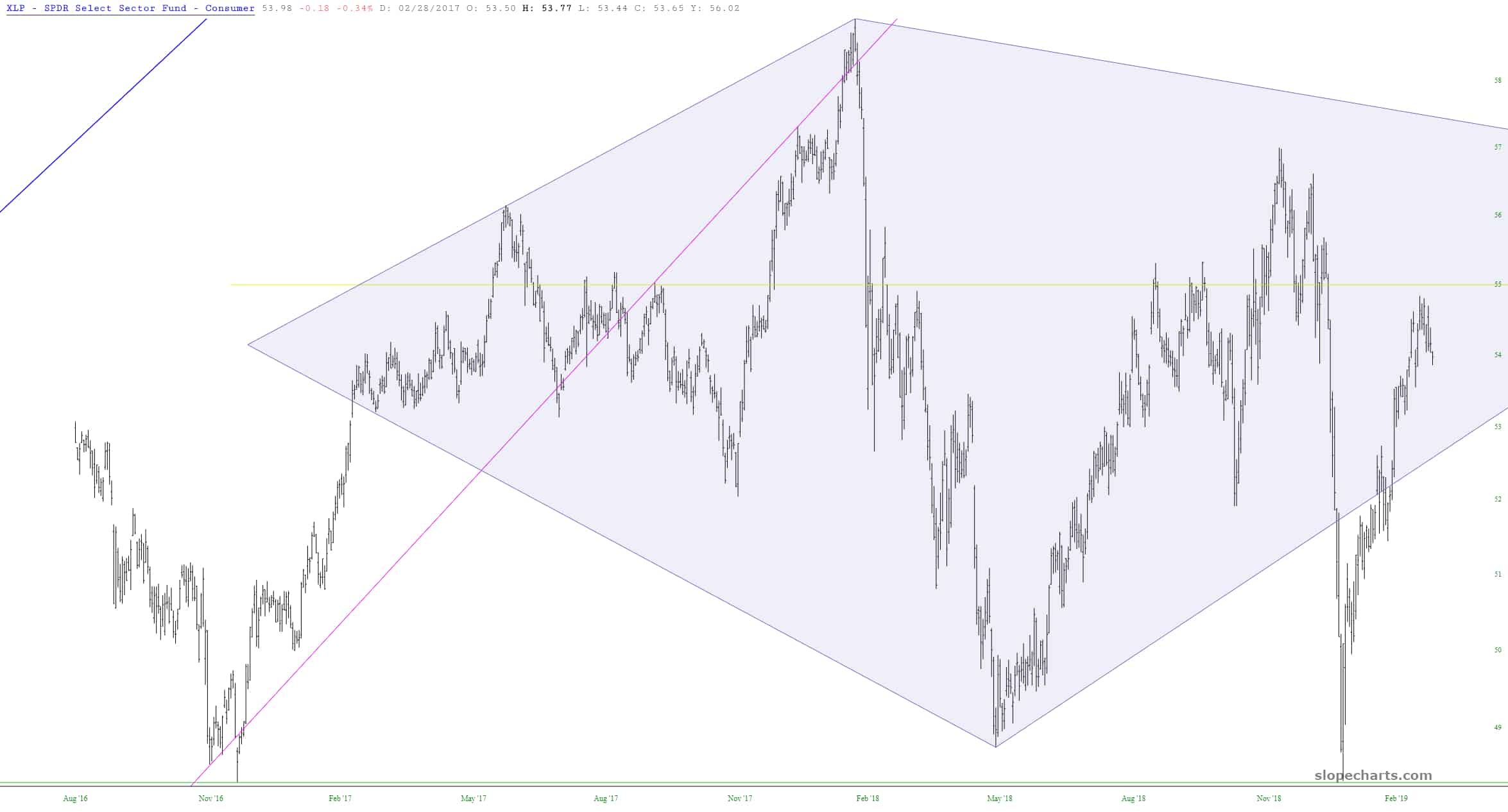 XLP: Counter-Trend Rally Pushes Prices Into The Diamond | Investing.com