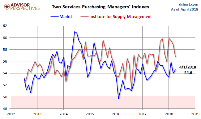 Markit Services PMI: April Highest In 3 Months | Investing.com