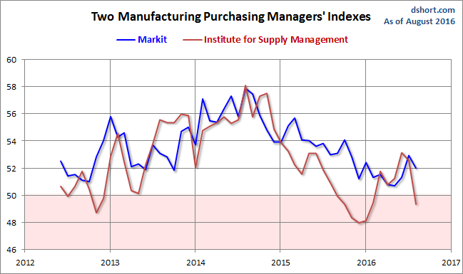 Markit Manufacturing PMI" "Pace Of Improvement Slowed" | Investing.com
