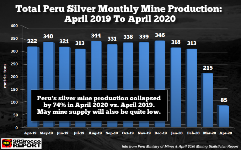 Peru Silver Mine Supply Collapsed In April | Investing.com