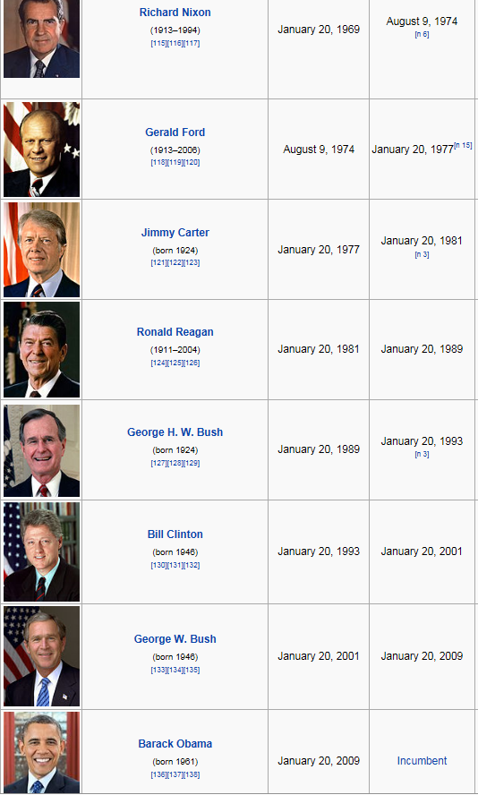 Gold And Second Term US Presidents | Investing.com