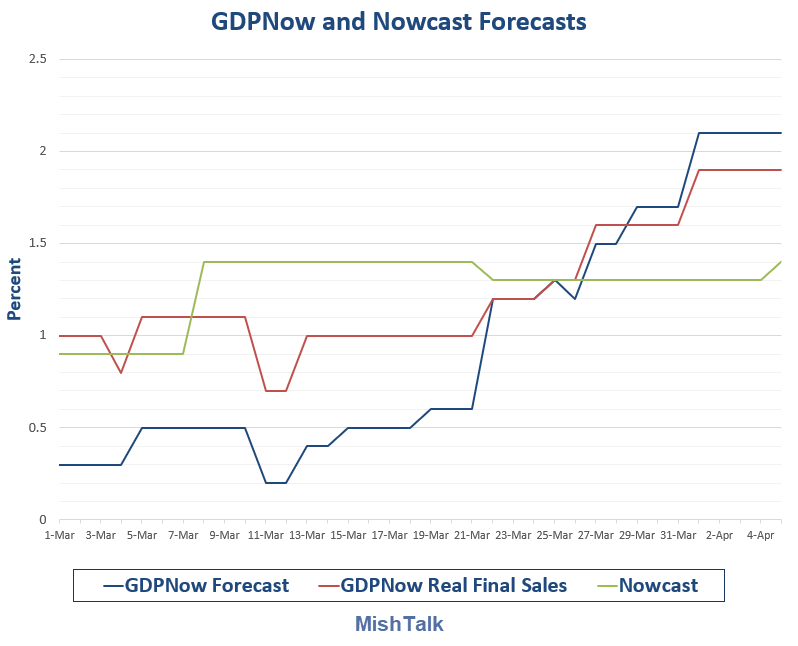 GDPNow Vs. Nowcast Vs. Blue Chip Forecast | Investing.com