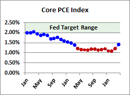 PCE Price Index: Headline And Core Remain Below Target, But Rising ...