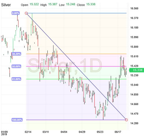 Silver: July 1 Preview | Investing.com