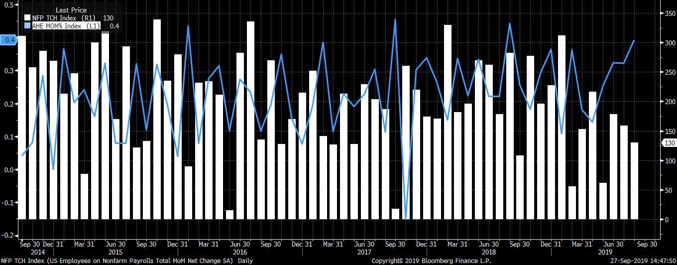 Payrolls To Rise By 130K, Wage Growth To Ease | Investing.com Payrolls To Rise By 130K, Wage Growth To Ease | Investing.com