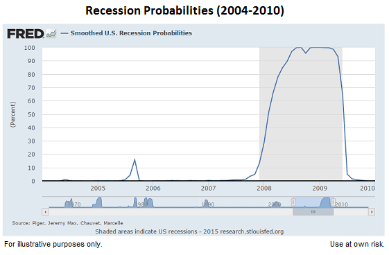 2015 Recession Probabilities And Bear Markets | Investing.com