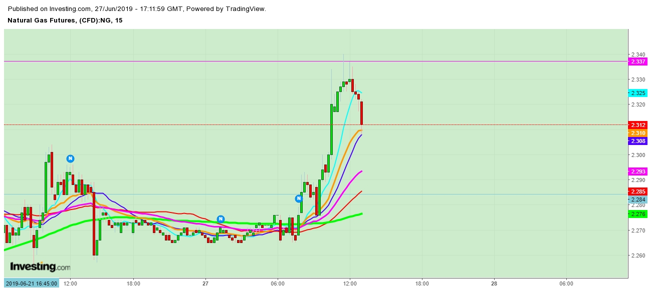 Natural Gas Confirms Bottoming-Out, Before A Breakout On June 28-29 ...