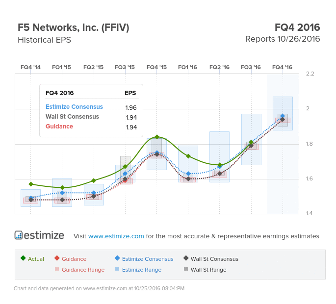 F5 Networks Is Sending A Strong Sell Signal | Investing.com