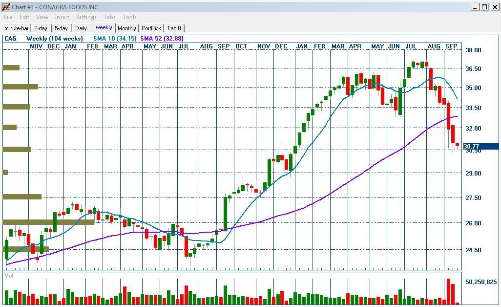 Conagra Foods: Oversold And Cheap | Investing.com
