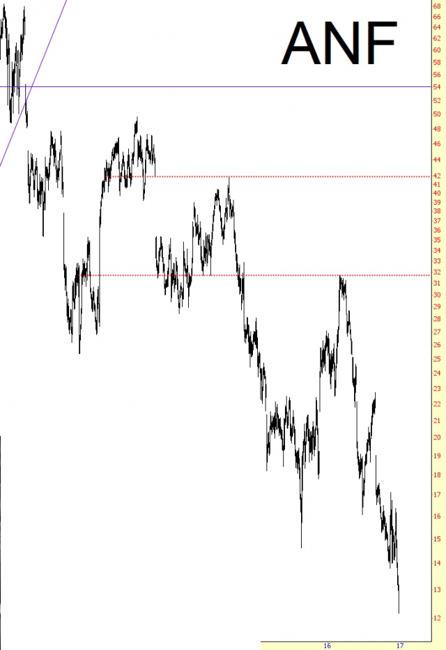 Abercrombie And Fitch: The King Of The Clobbered | Investing.com