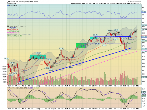 SPY Trends: Continued Upward Price Action | Investing.com
