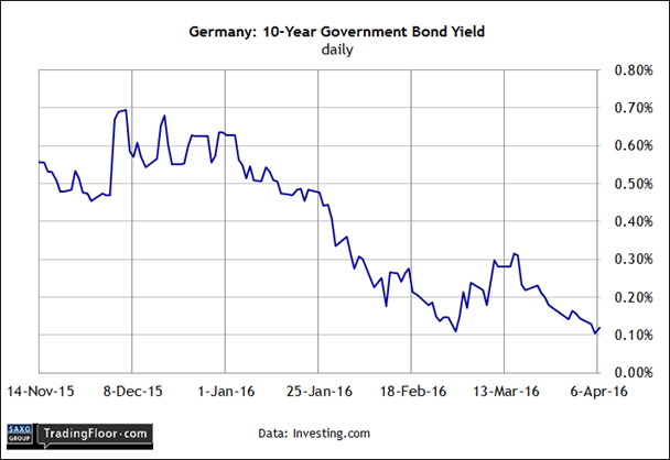 3 Numbers: German Bond Yield Heads For Record Low | Investing.com