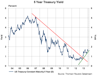 The Consequences Of Short Term Structure U.S. Treasury Debt | Investing.com