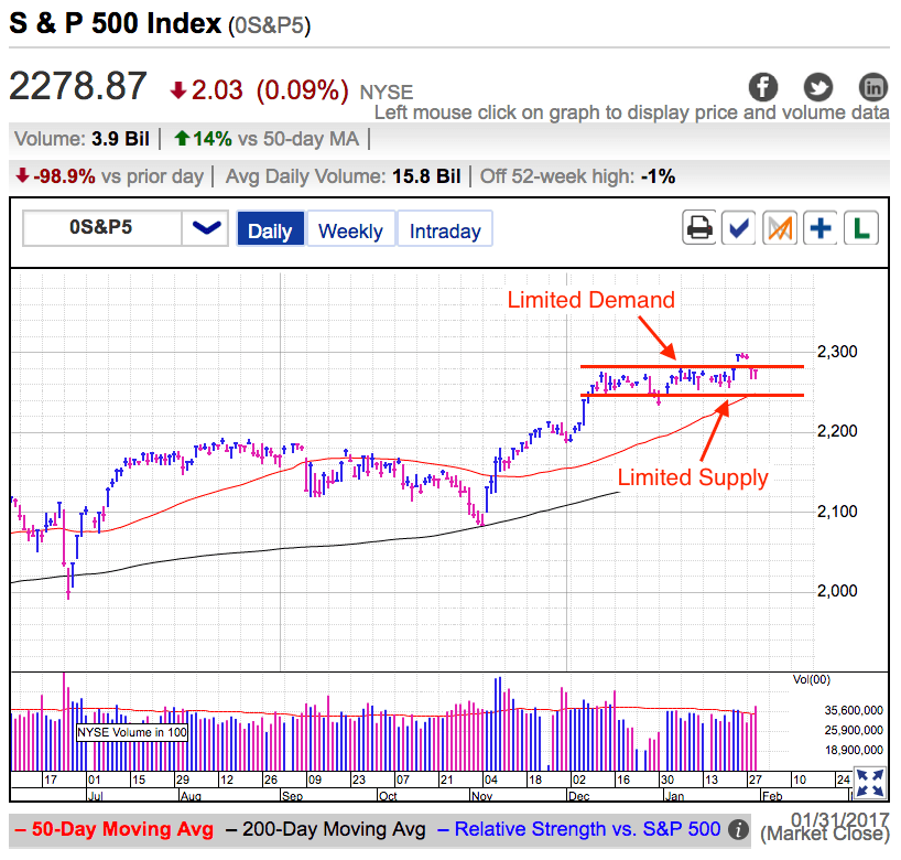 S&P 500: Don't Short This Market Yet | Investing.com