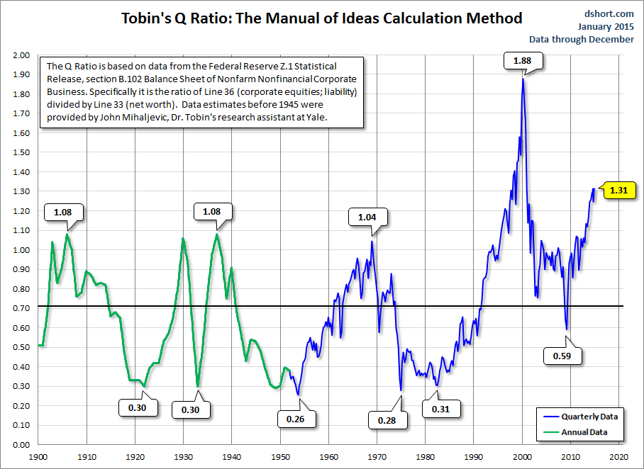 The Q Ratio and Market Valuation: Monthly Update | Investing.com