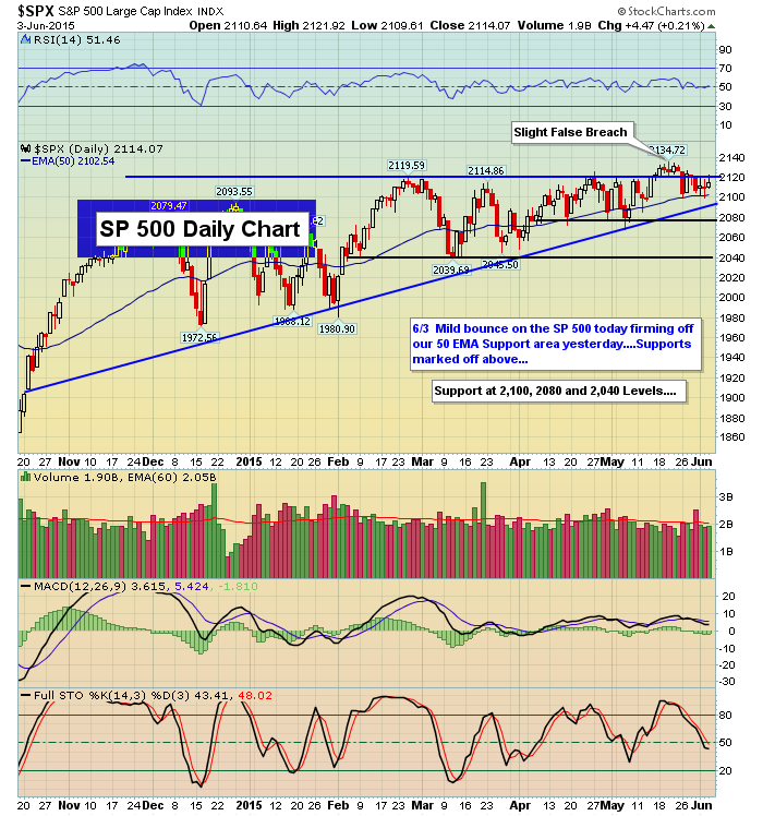 Daily Charts Still Favorable...Long-Term Charts Not So Much | Investing.com
