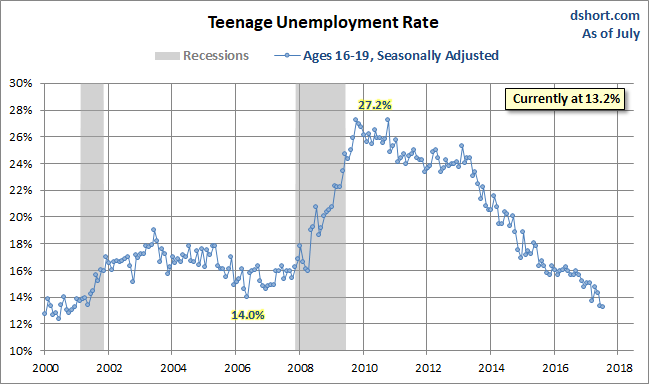 Trends In The Teenage Workforce Update | Investing.com