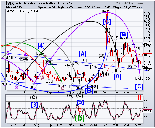 Mid-Week Report: VIX Subdued Beneath Mid-Cycle Support/Resistance ...