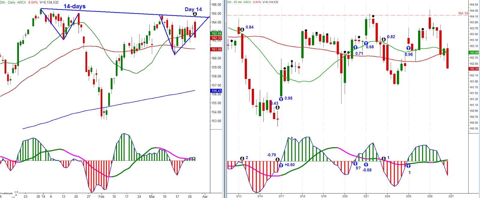 SPY: A Bearish Lean Remains | Investing.com