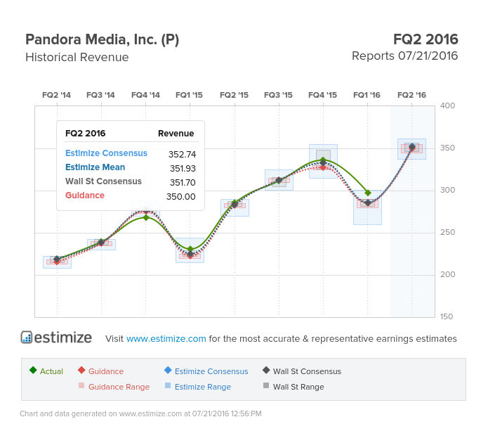 What You Need To Know Before Pandora Reports | Investing.com