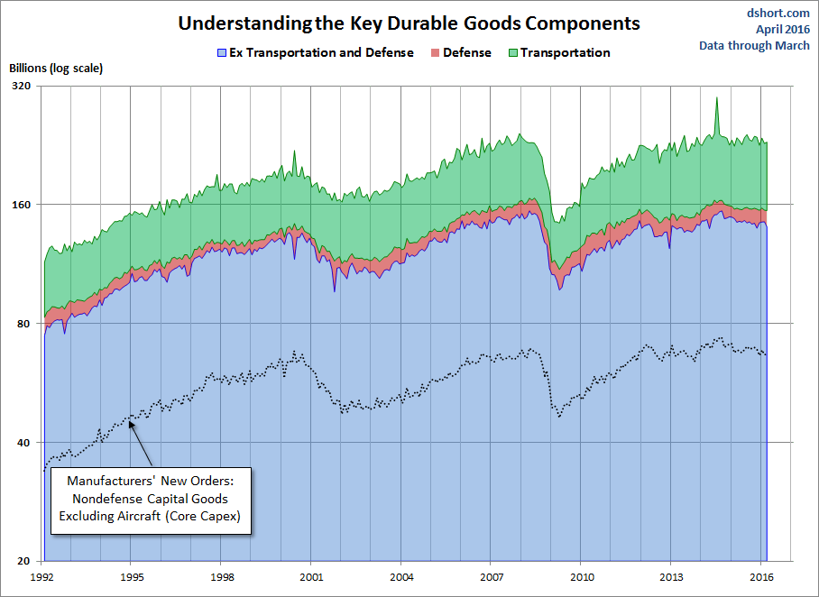 The 'Real' Goods On The March Durable Goods Data | Investing.com
