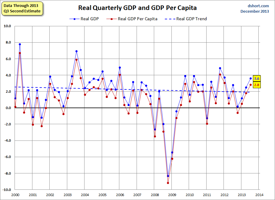 Real GDP Per Capita: Another Perspective On The Economy | Investing.com