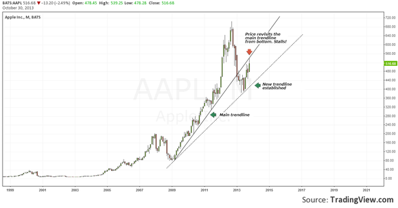 Apple: Decline Or A Correction? | Investing.com
