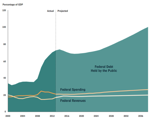 Historical CBO Budget Projection Highlights Bias | Investing.com