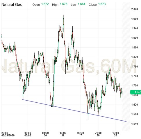 Natural Gas: March 30 Preview | Investing.com