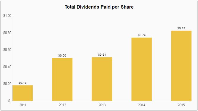 CSCO: A High-Yield Dividend Stock For Safe Income | Investing.com