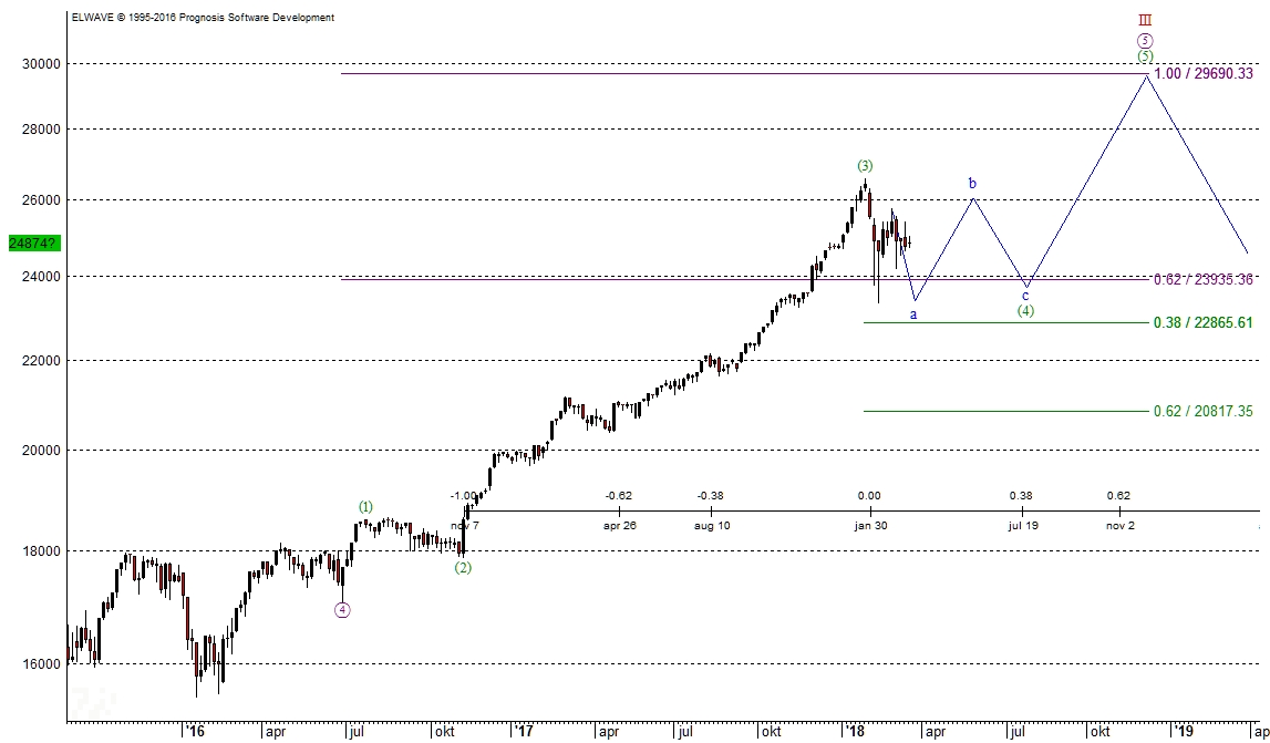Dow Jones In Final Stages Of Up Move | Investing.com