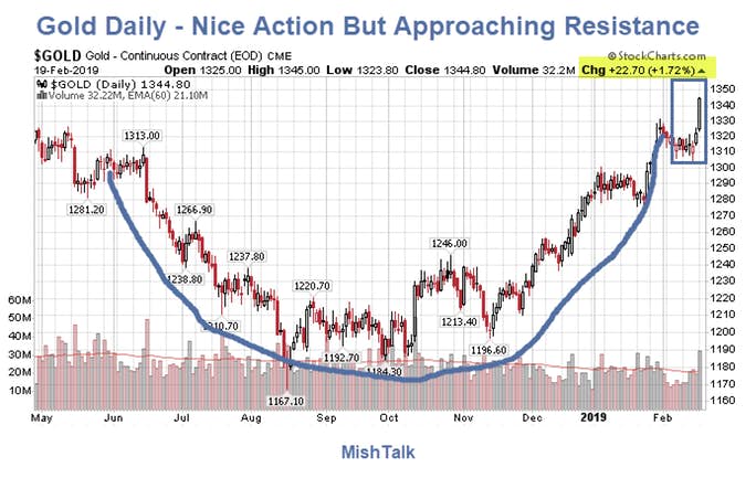 Gold: Bullish As Approaches Resistance | Investing.com