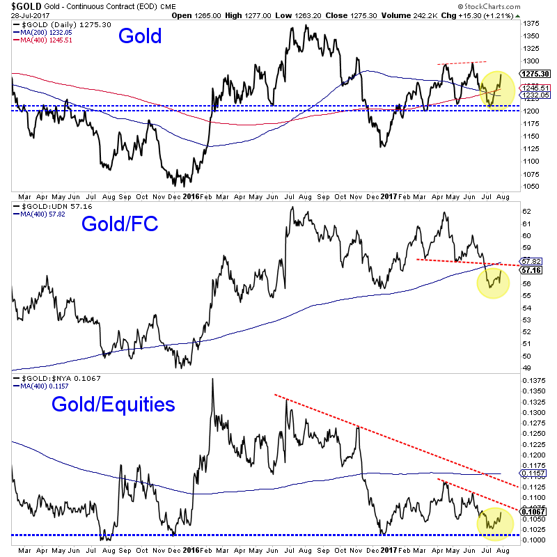 Here's What A USD Rebound Means For Gold | Investing.com