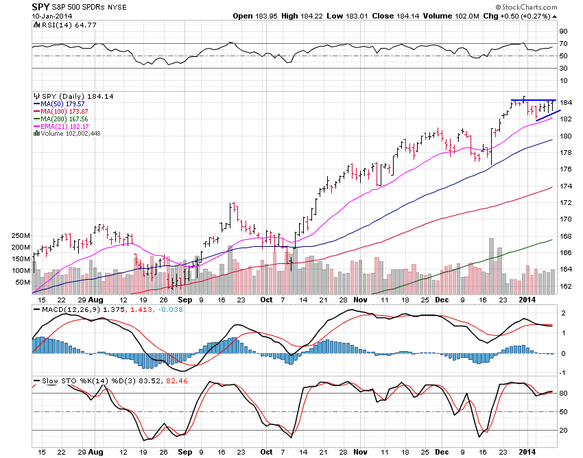 SPY: Closed On Highs | Investing.com
