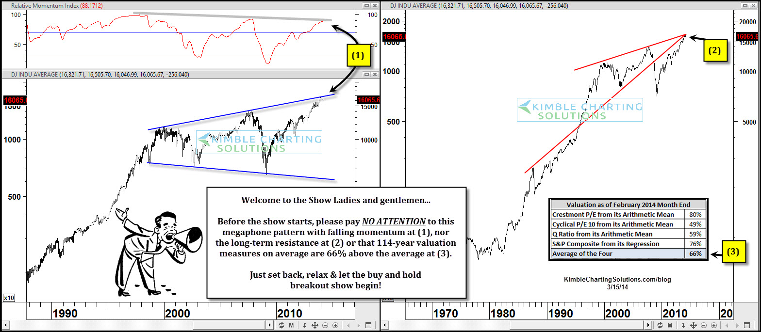 Dow Attempting To Break Out From Resistance Dating Back To 1987 ...