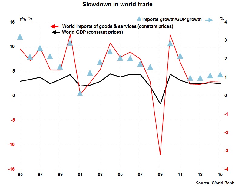 World Trade Is Slowing | Investing.com