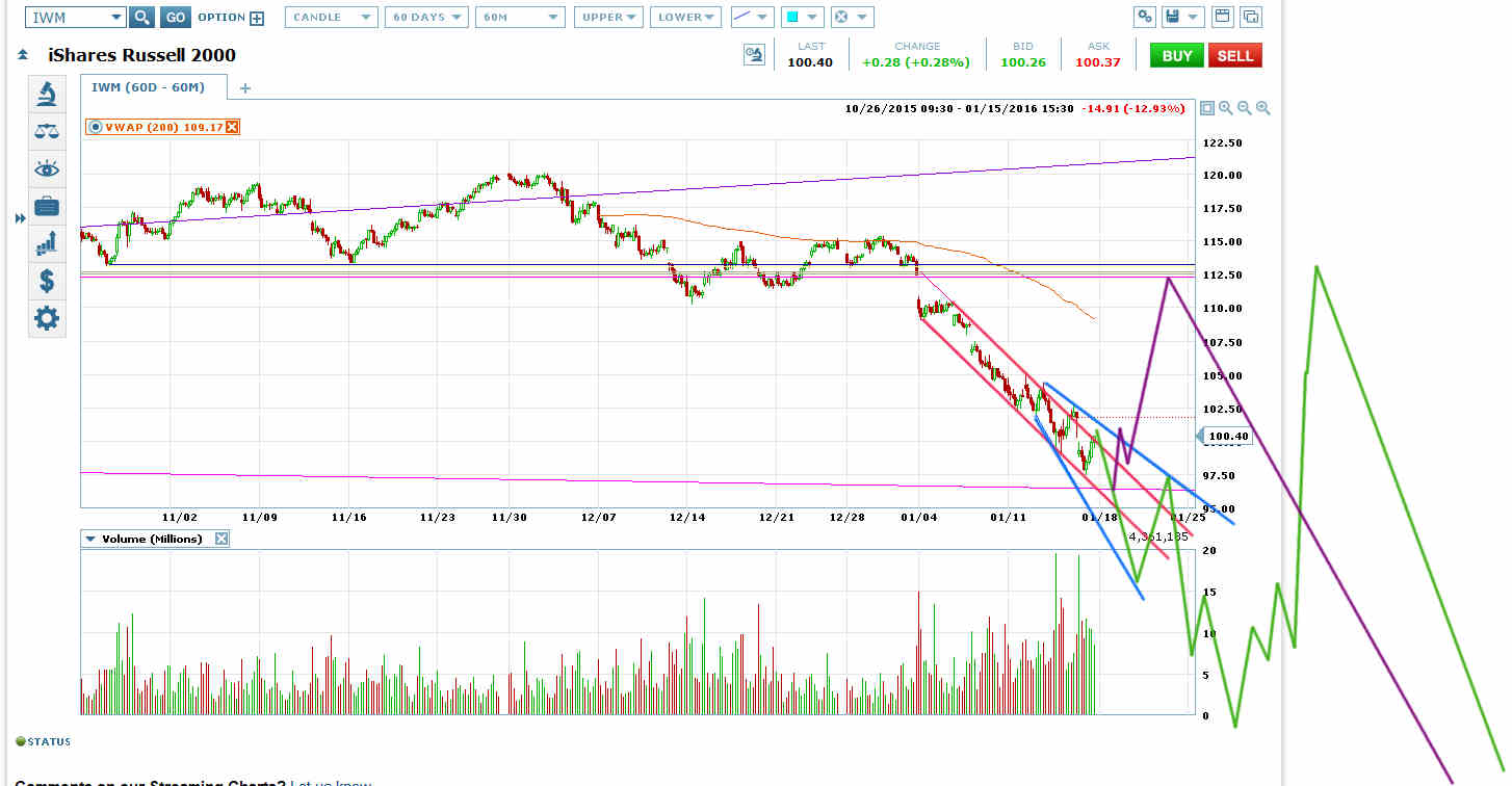 IWM Top: Free To Crash A Long Way | Investing.com