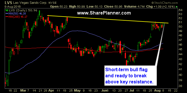 5 Swing Trades To Watch: LVS, RH, SFL, KKR, AES | Investing.com