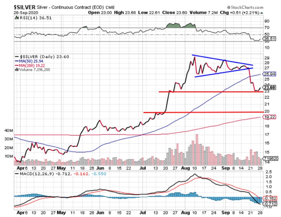 Silver Will Soar On Its Next Rally | Investing.com