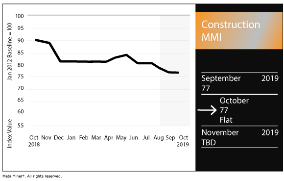 Construction MMI: Architecture Billings Show Signs Of Slowing Down ...