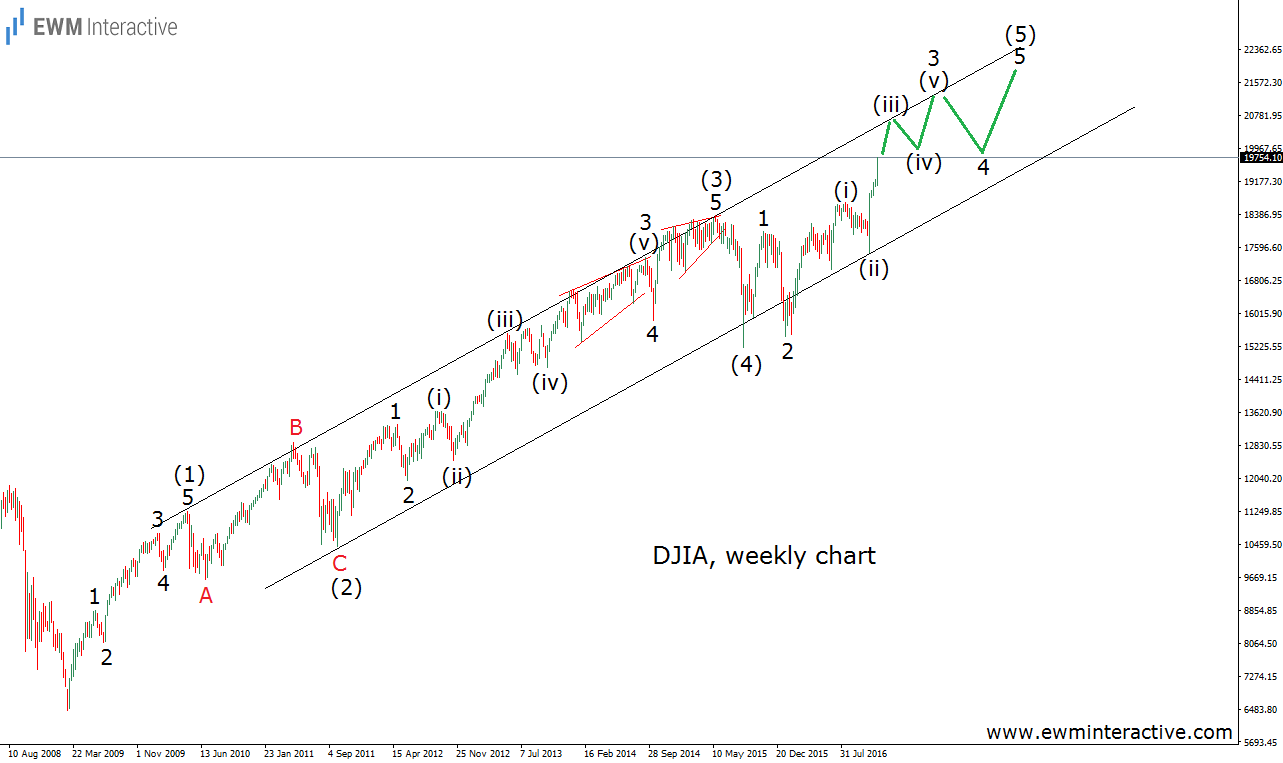 DJIA Transforms Optimism Into Mania | Investing.com