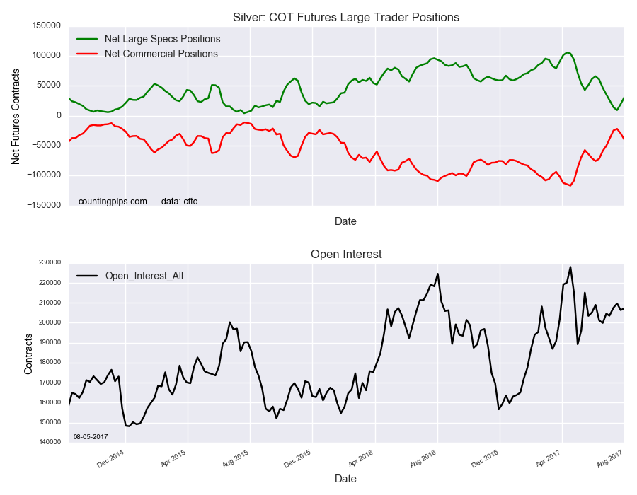 Silver Speculators Bullish Positions Up Sharply For A 2nd Week ...