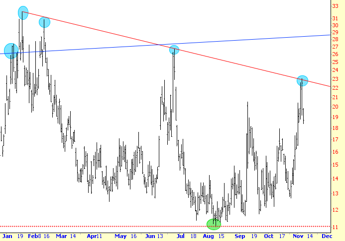 VIX Chart Forms Interesting Pattern; Volatility Is 'Contained ...