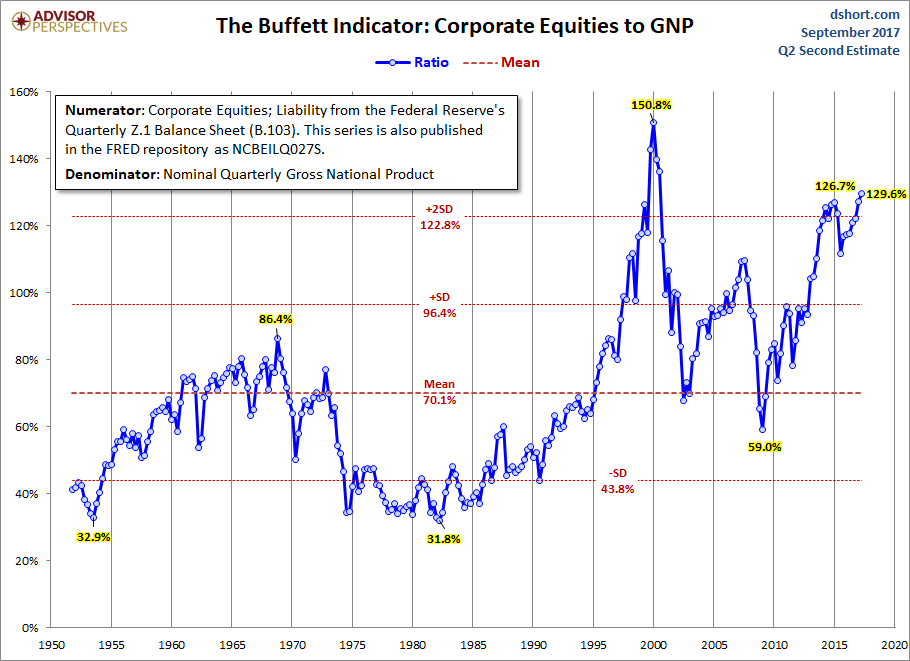 Market Cap To GDP: An Updated Look At The Buffett Valuation Indicator ...